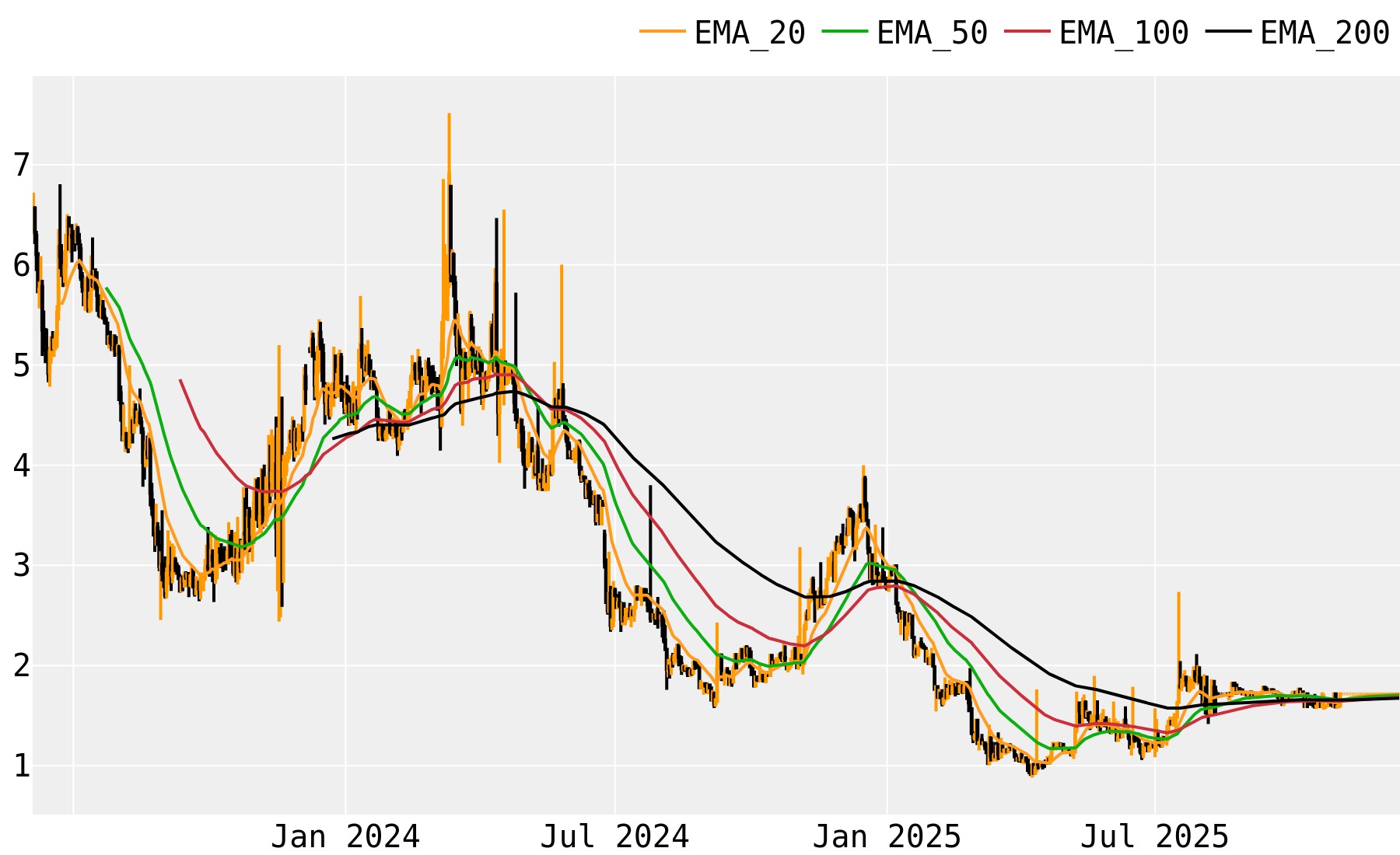 Strong STRONG Exponential moving averages