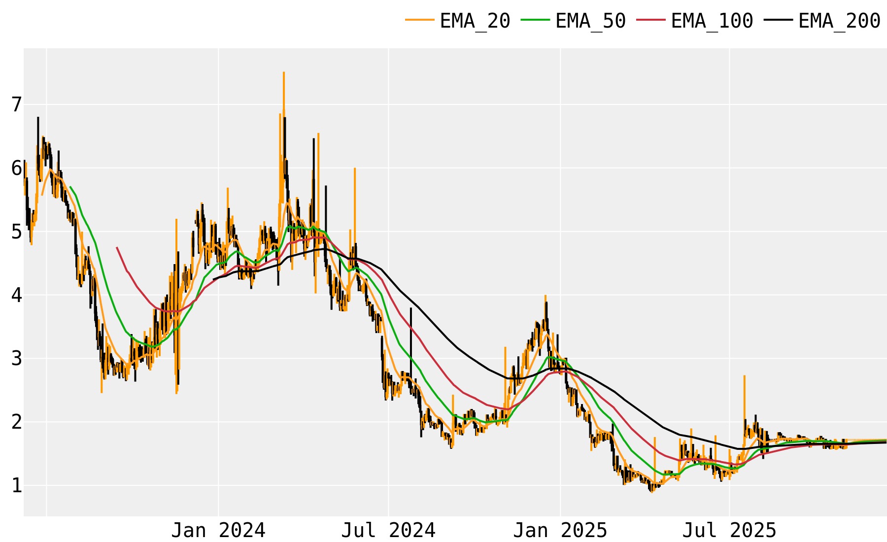 Strong STRONG Экспоненциальные скользящие средние