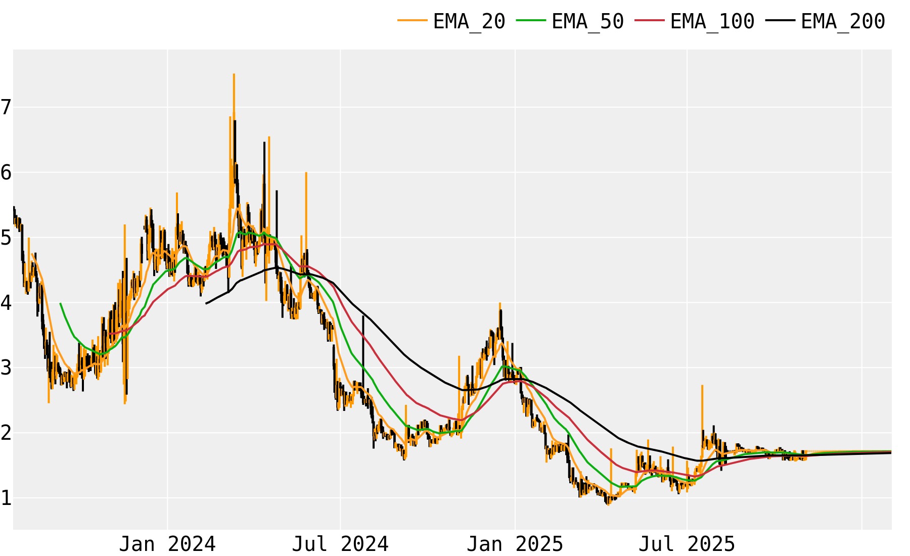 Strong Üstel Hareketli Ortalamaları