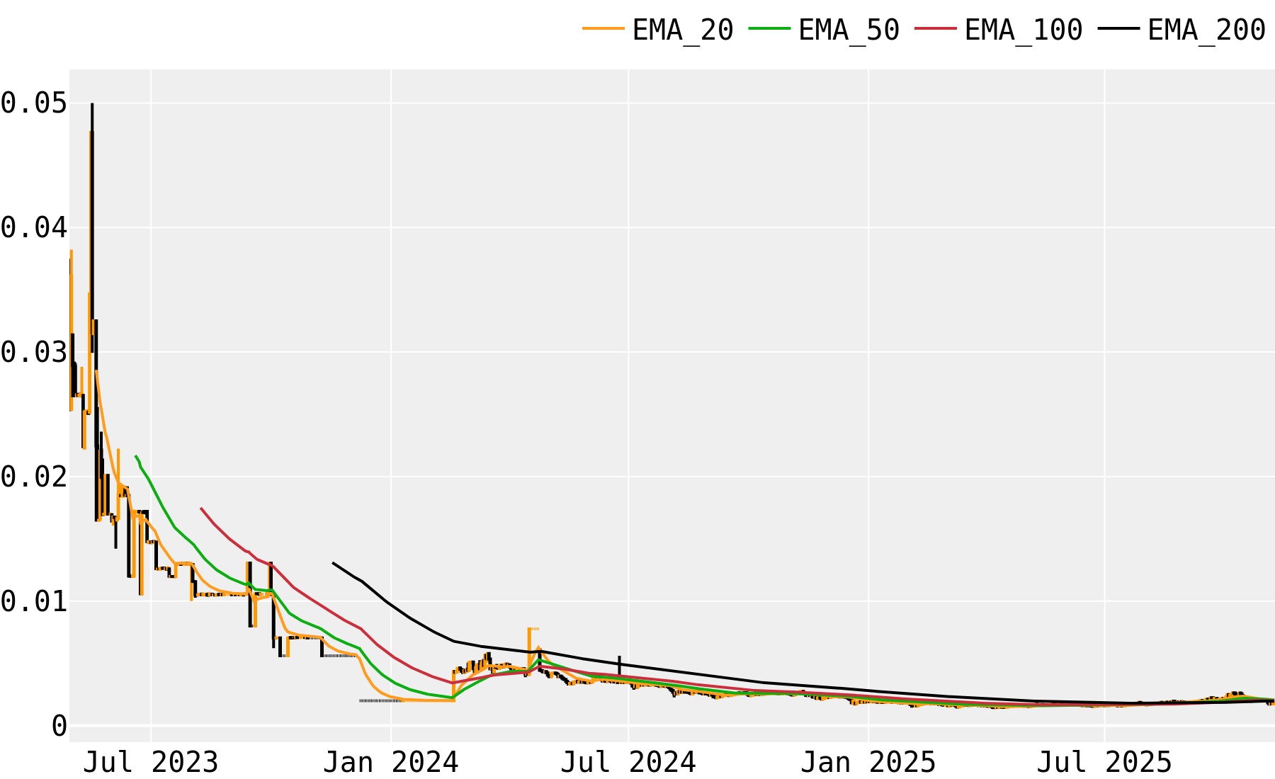 StrongHands Finance ISHND Exponential moving averages