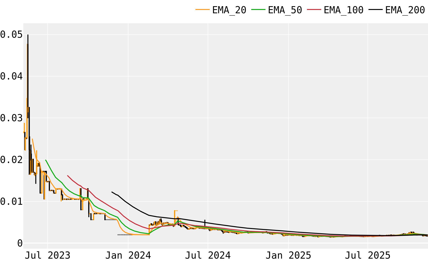StrongHands Finance ISHND Exponential moving averages