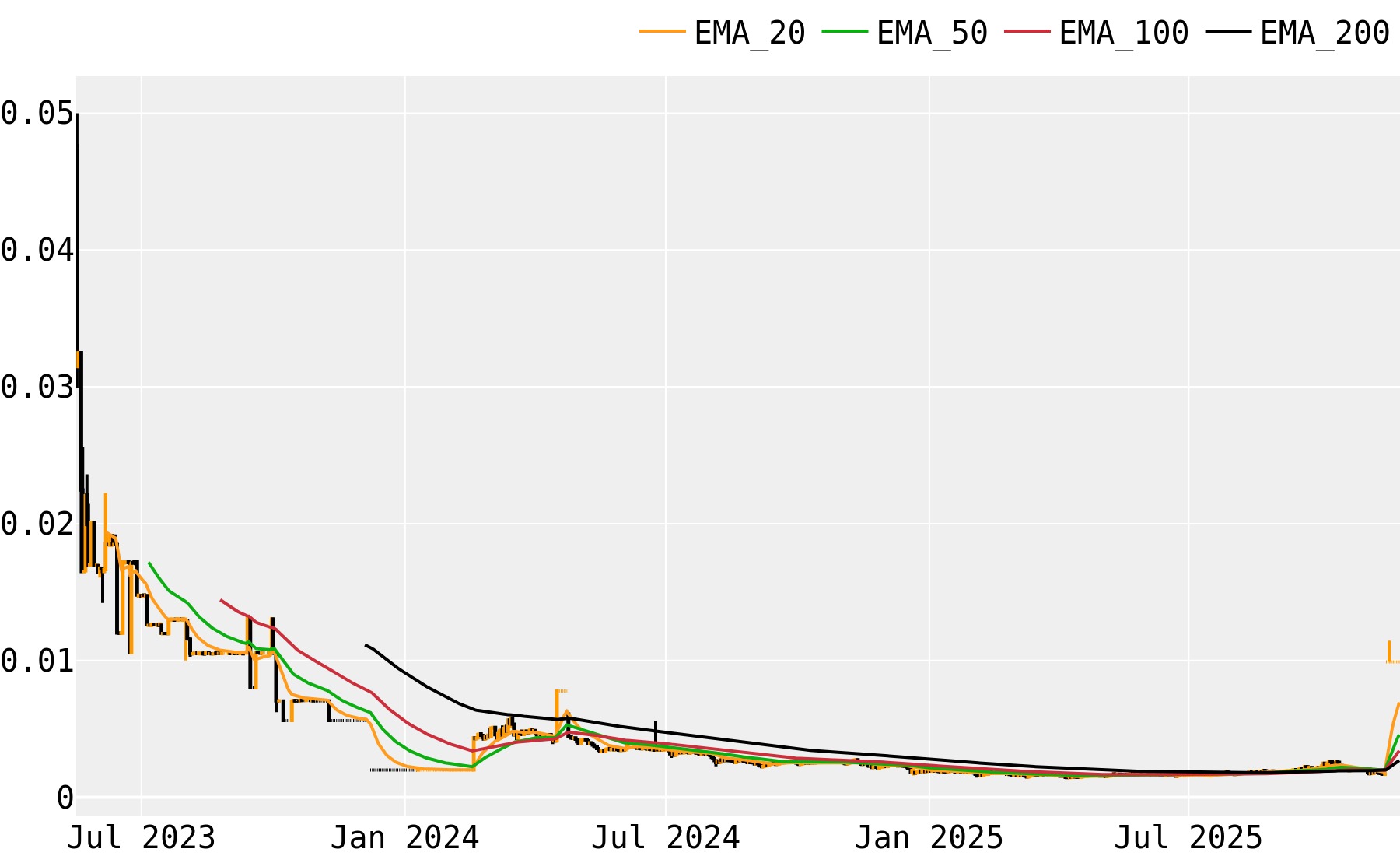 StrongHands Finance ISHND Exponential moving averages