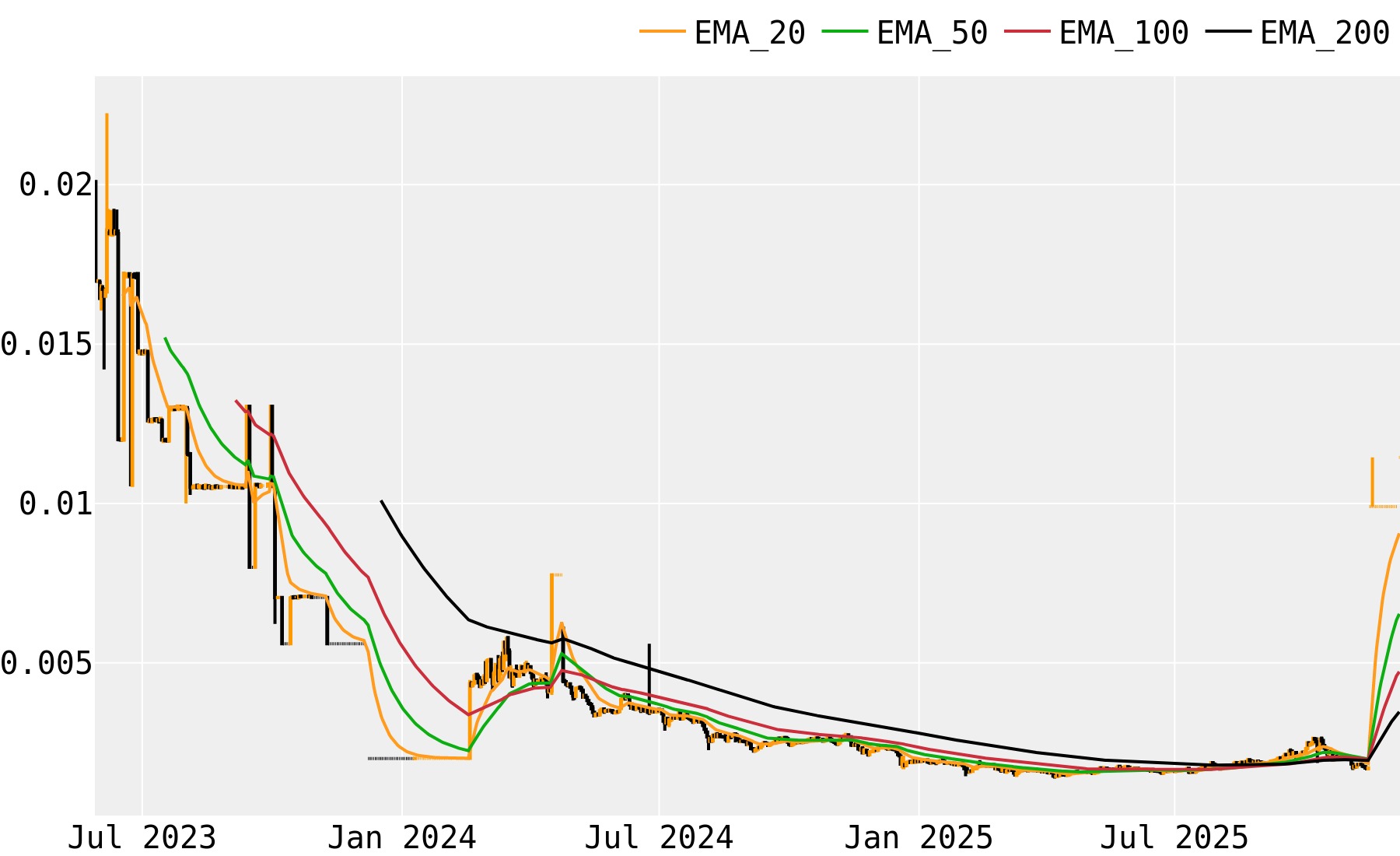 StrongHands Finance Exponentiell gleitende Durchschnitte