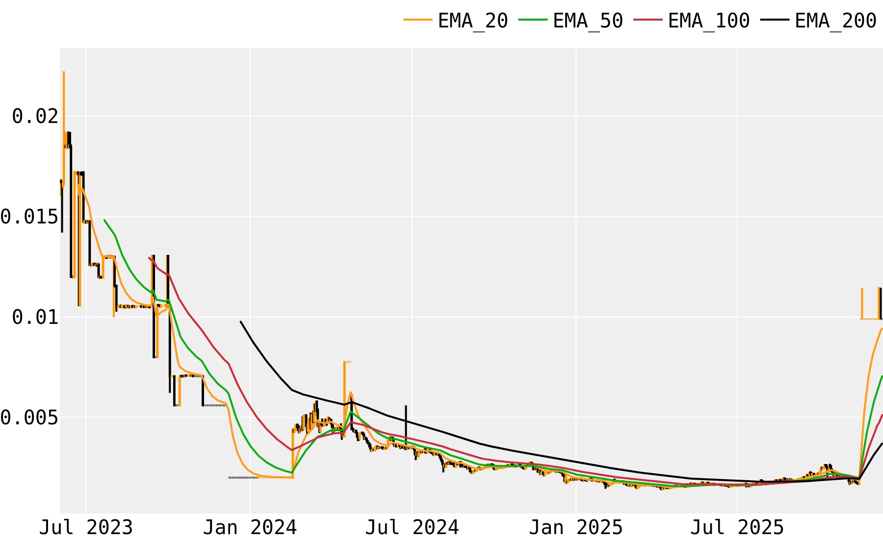 StrongHands Finance ISHND Exponential moving averages