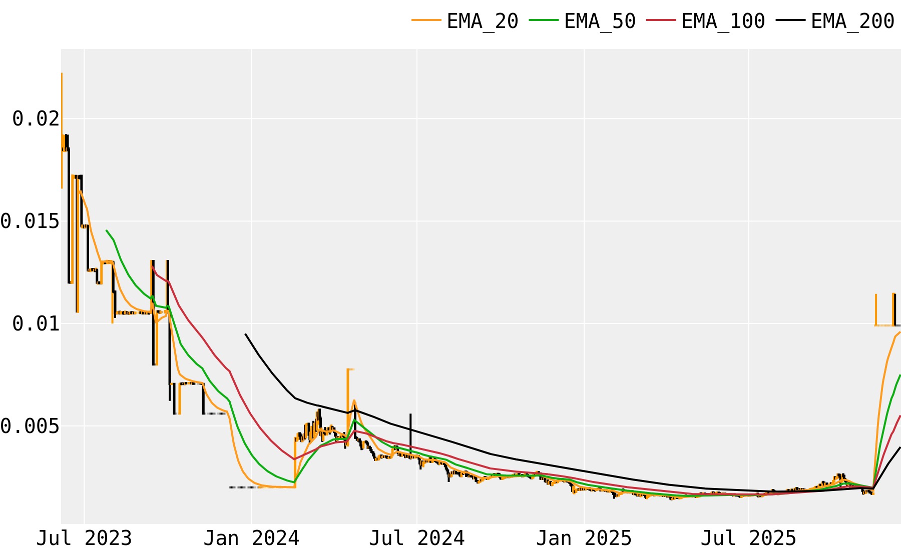 StrongHands Finance ISHND Экспоненциальные скользящие средние