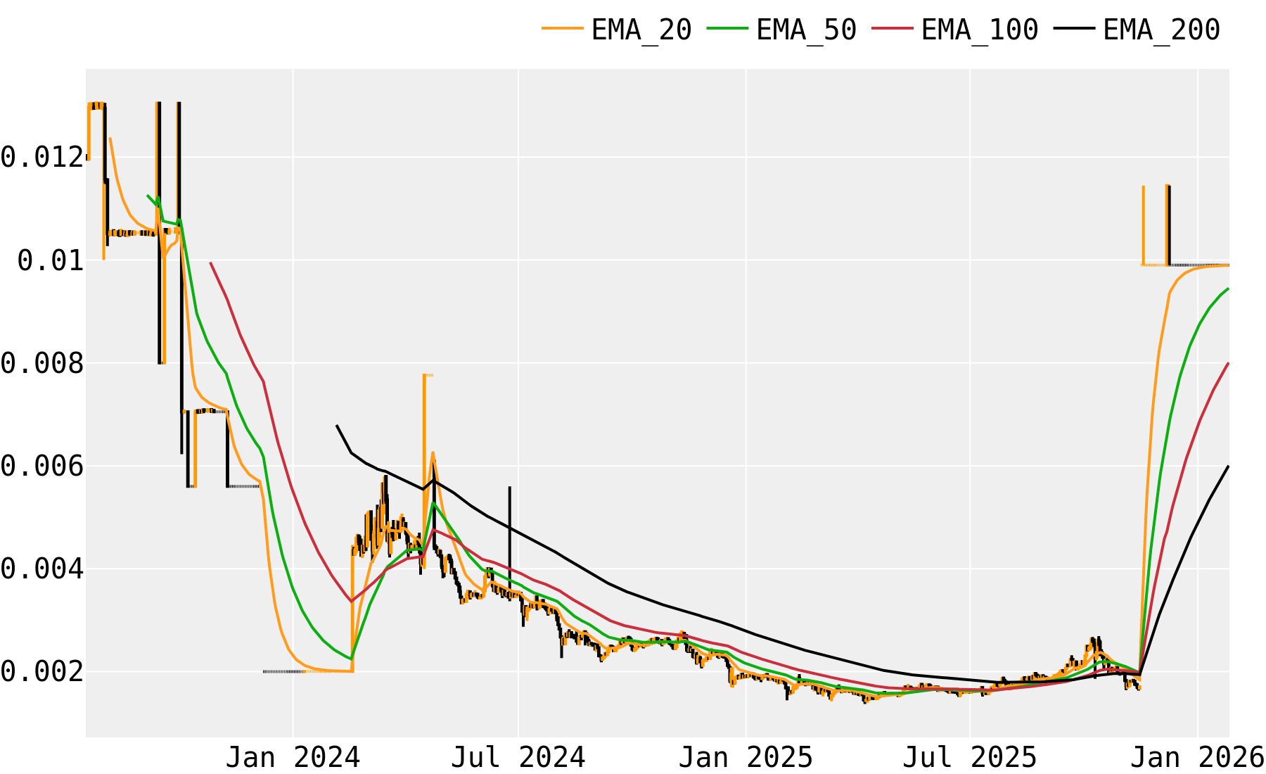 StrongHands Finance ISHND Экспоненциальные скользящие средние