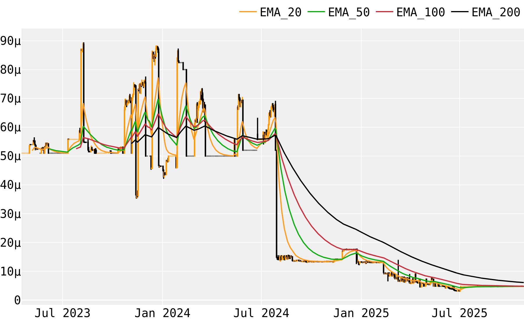 Medias móviles exponenciales de StrongHands
