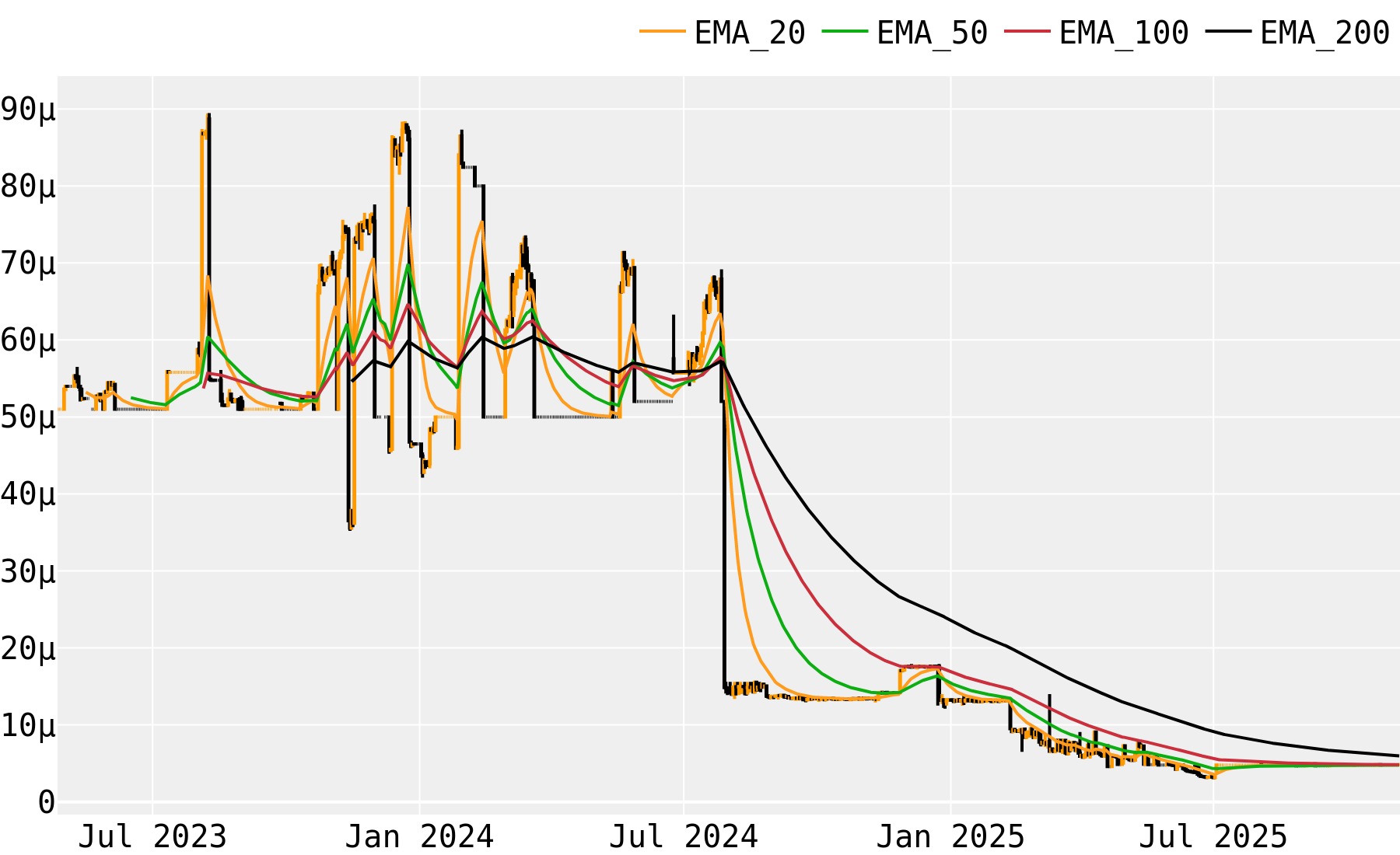 StrongHands SHND Exponential moving averages
