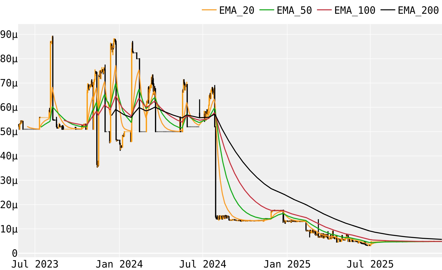 StrongHands SHND Exponential moving averages