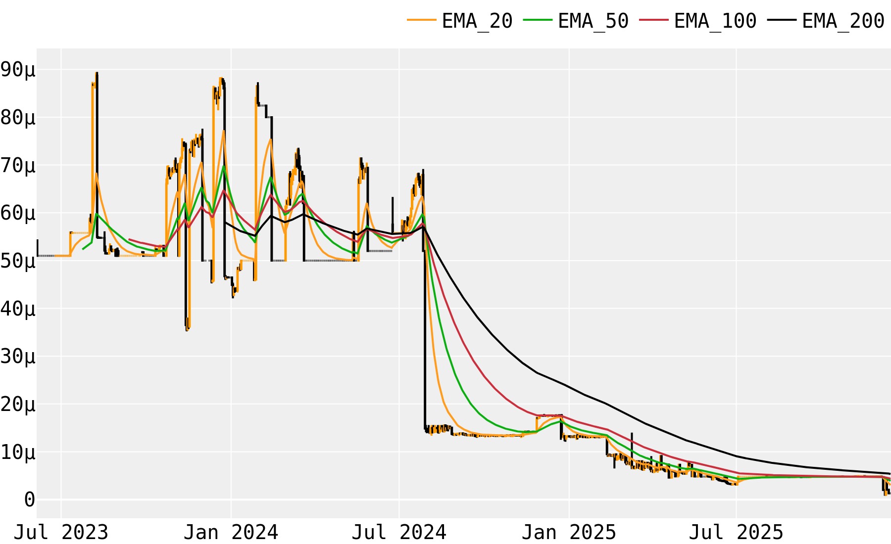 StrongHands SHND Экспоненциальные скользящие средние