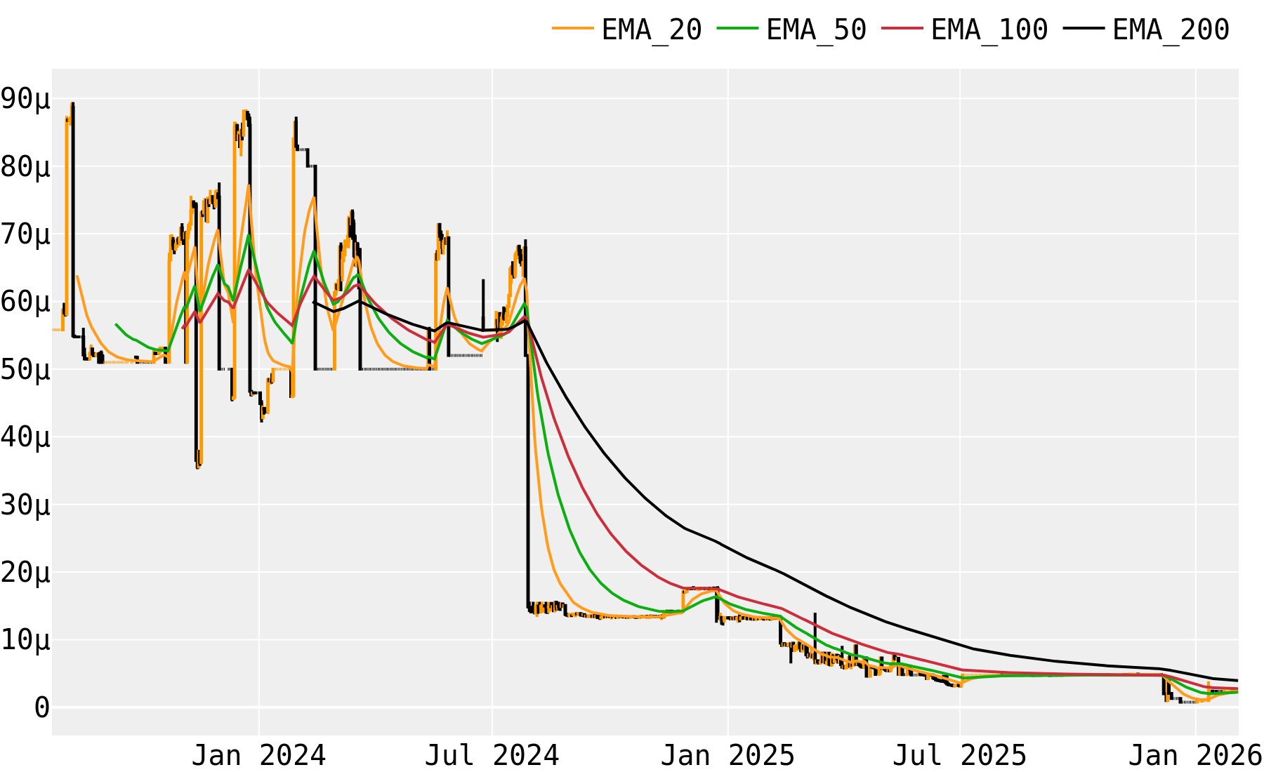StrongHands Прогноз - CoinLore