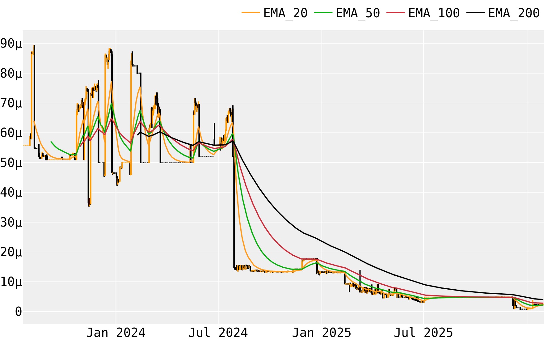 StrongHands SHND Экспоненциальные скользящие средние