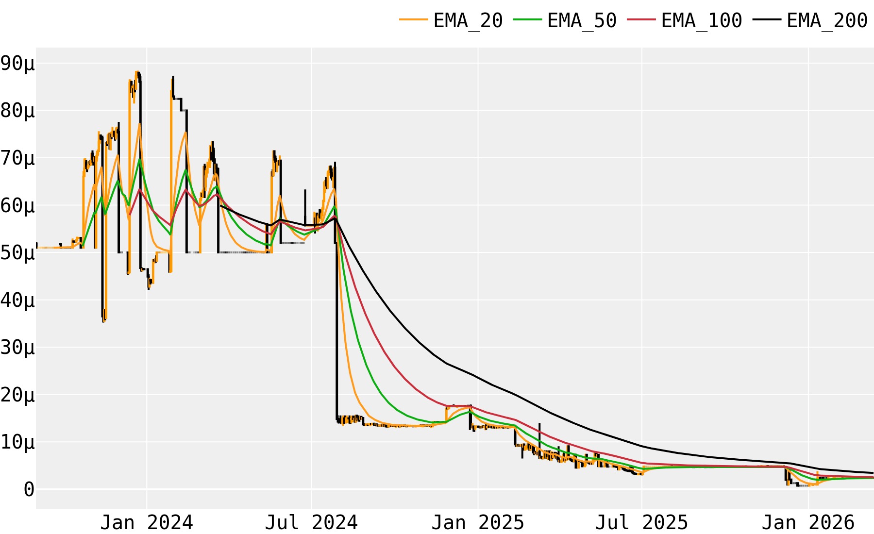 StrongHands SHND Экспоненциальные скользящие средние