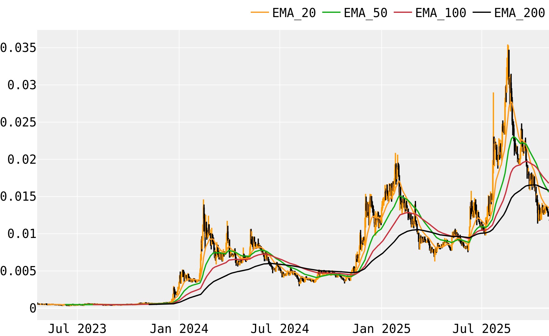 Stronghold Token Exponentiell gleitende Durchschnitte
