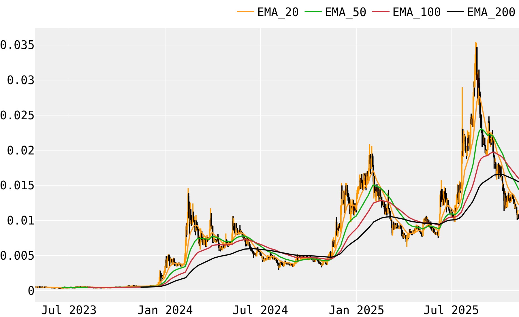 Stronghold Token SHX Exponential moving averages