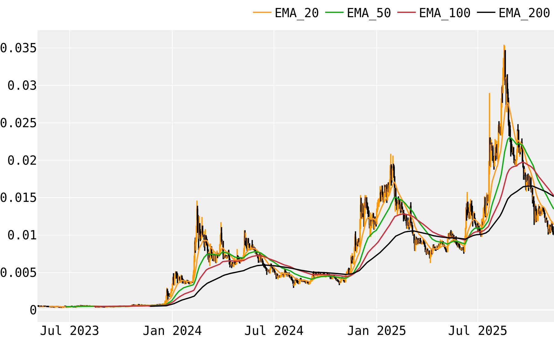 Stronghold Token SHX Exponential moving averages