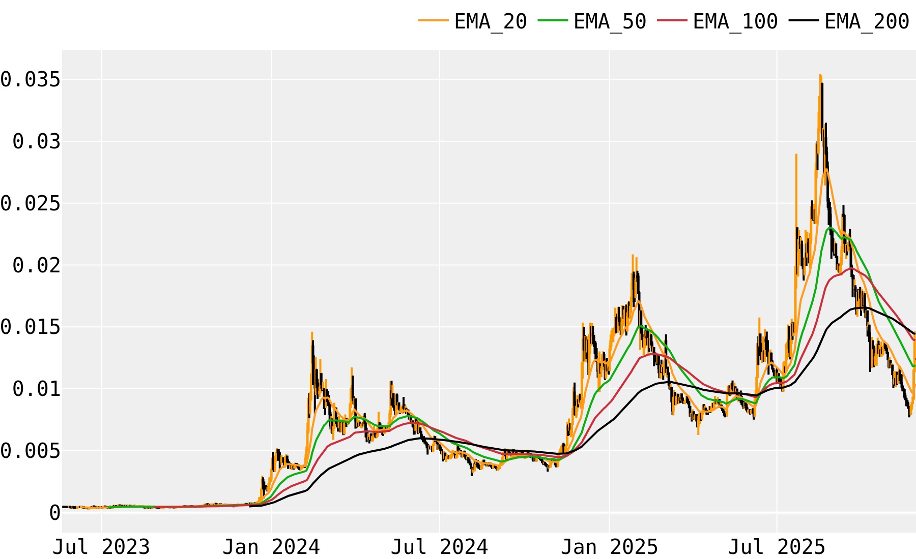 Stronghold Token SHX Exponential moving averages