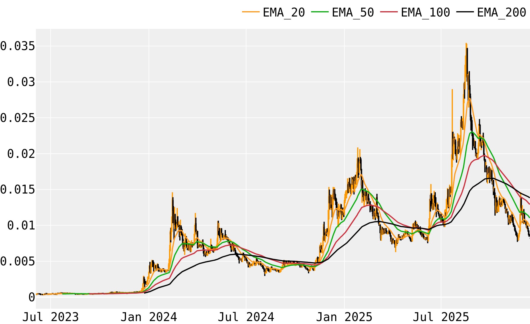 Medias móviles exponenciales de Stronghold Token