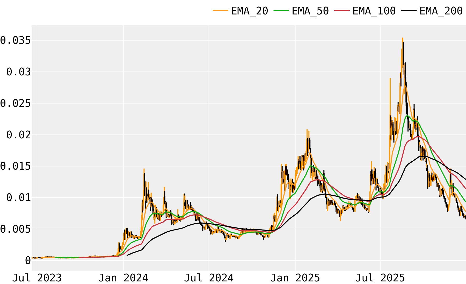 Stronghold Token Üstel Hareketli Ortalamaları