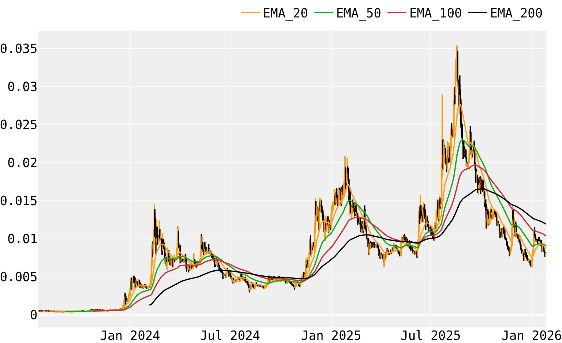 Medias móviles exponenciales de Stronghold Token