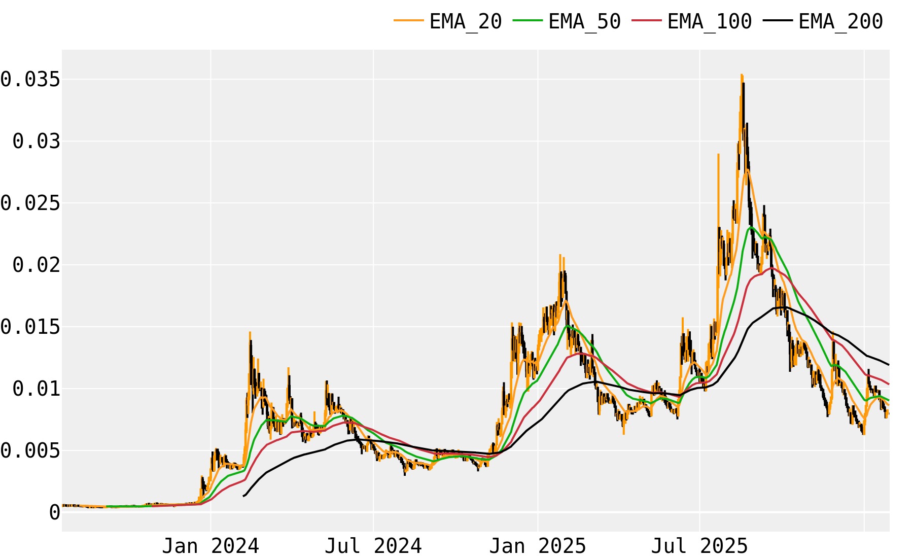 Stronghold Token SHX Экспоненциальные скользящие средние