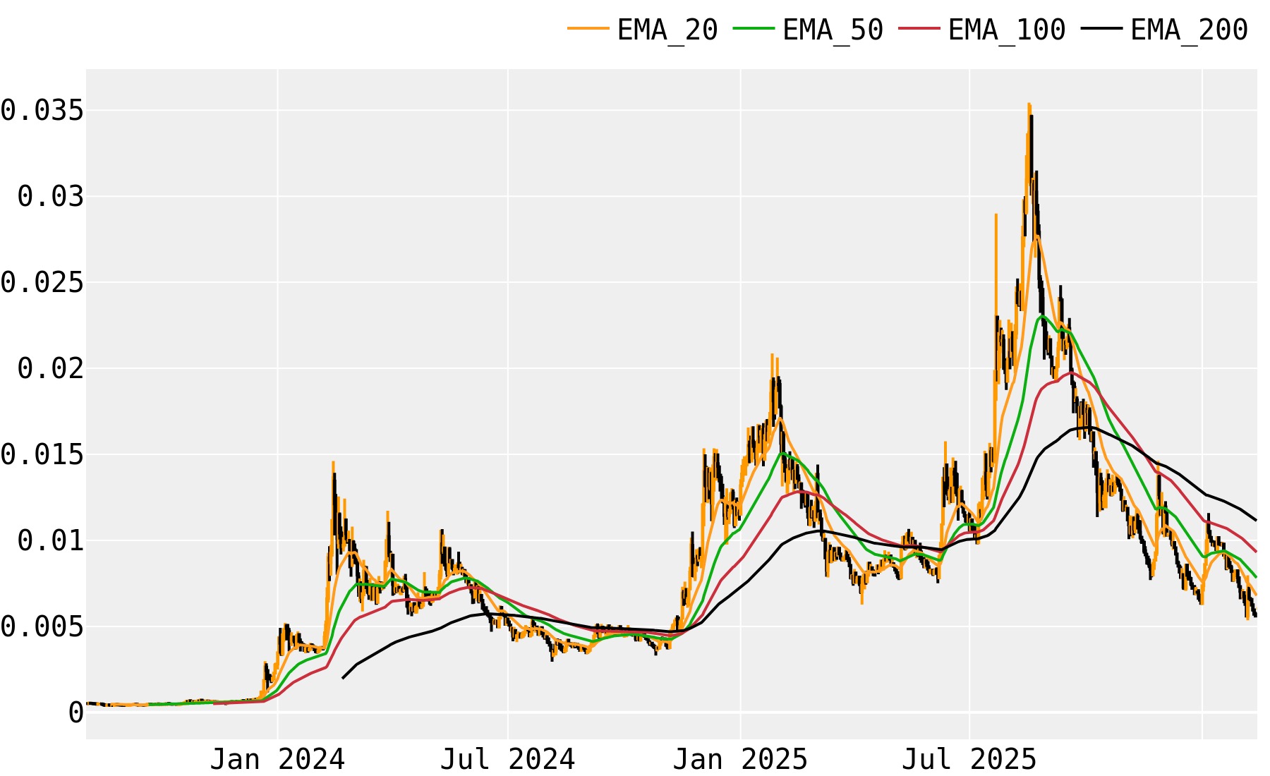 Stronghold Token Üstel Hareketli Ortalamaları