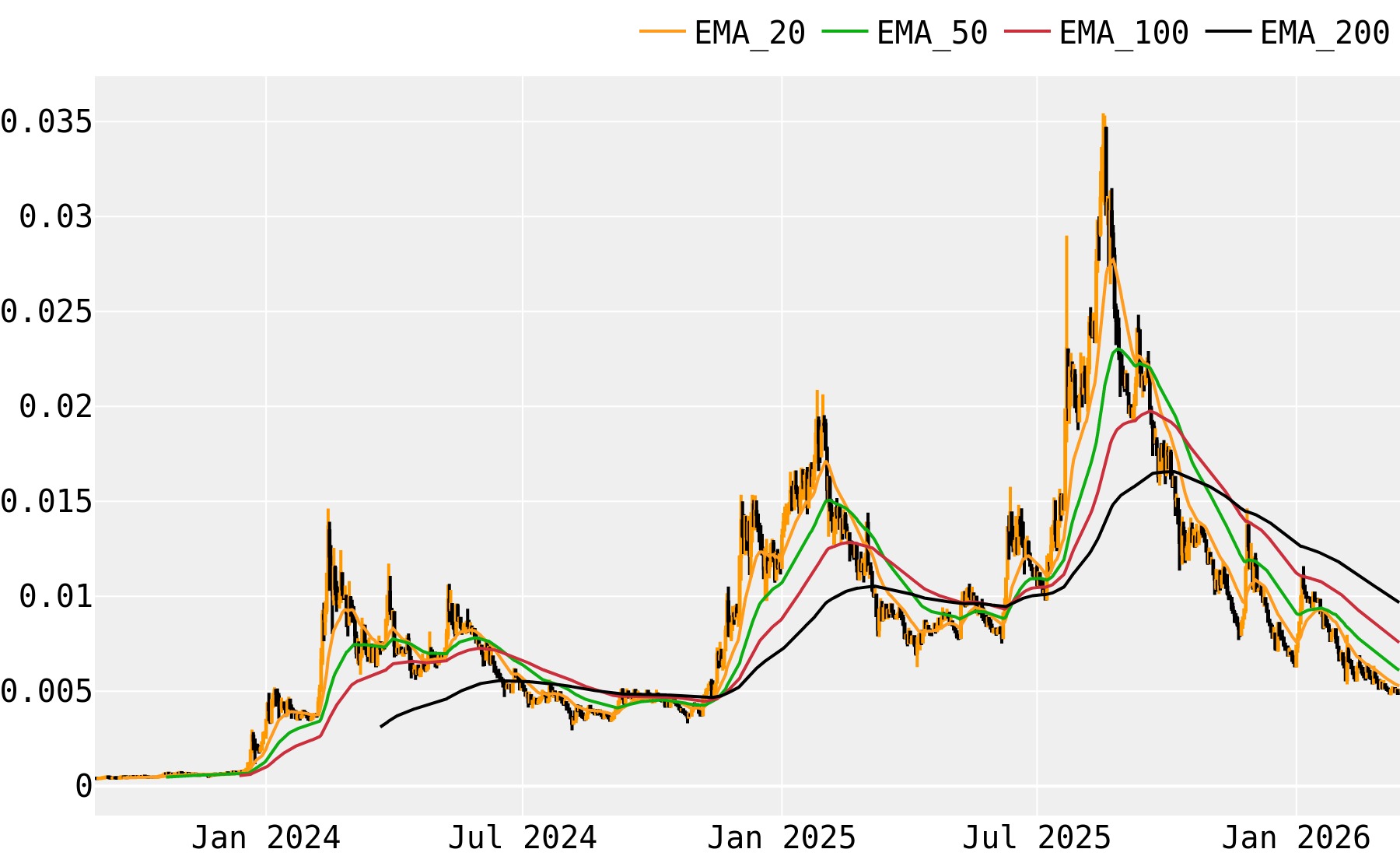 Stronghold Token SHX Экспоненциальные скользящие средние