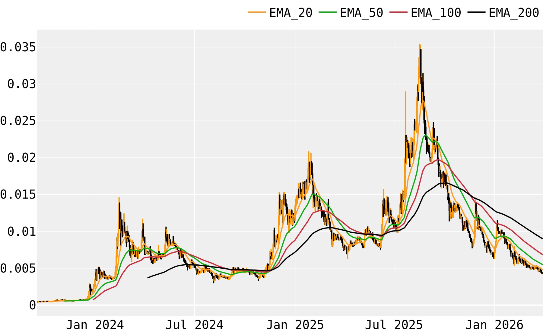 Stronghold Token Üstel Hareketli Ortalamaları