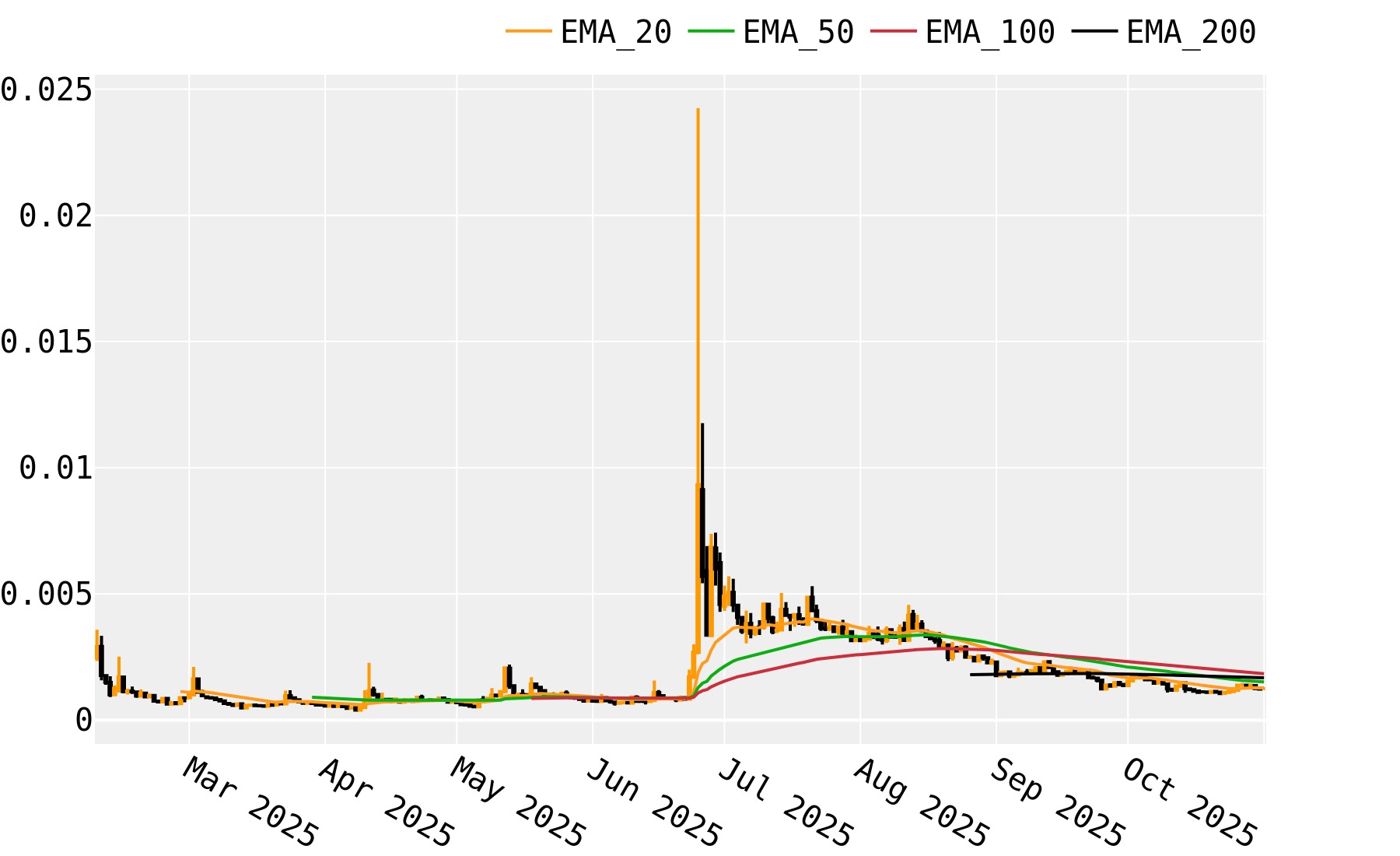 StupidCoin STUPID Exponential moving averages