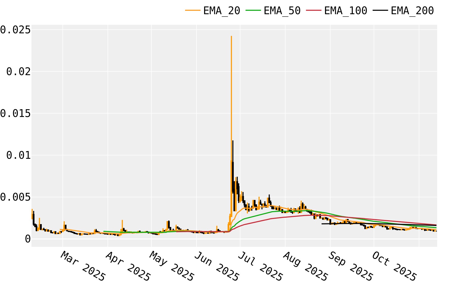StupidCoin Exponentiell gleitende Durchschnitte