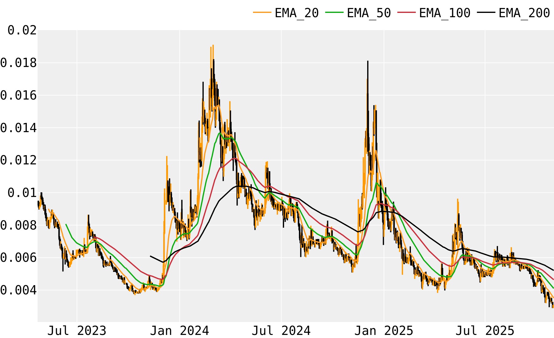 SubGame SGB Экспоненциальные скользящие средние