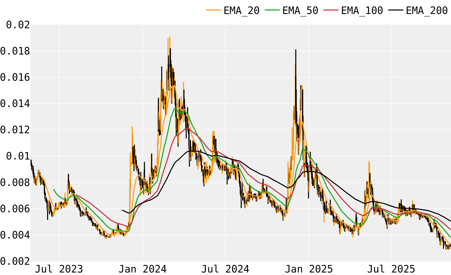 SubGame SGB Exponential moving averages