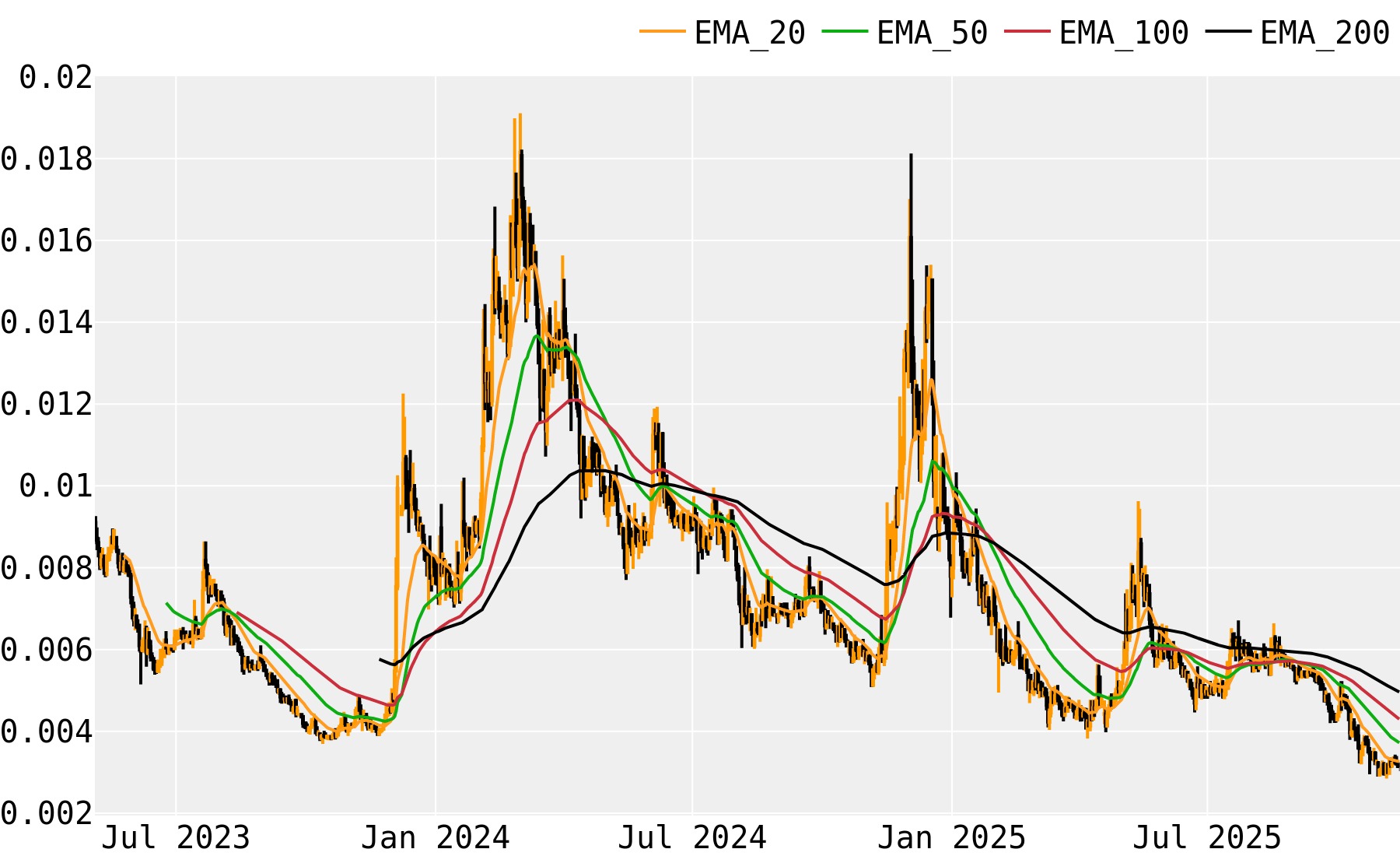 SubGame SGB Exponential moving averages