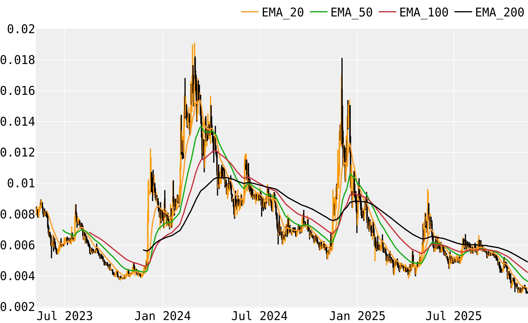 SubGame SGB Exponential moving averages