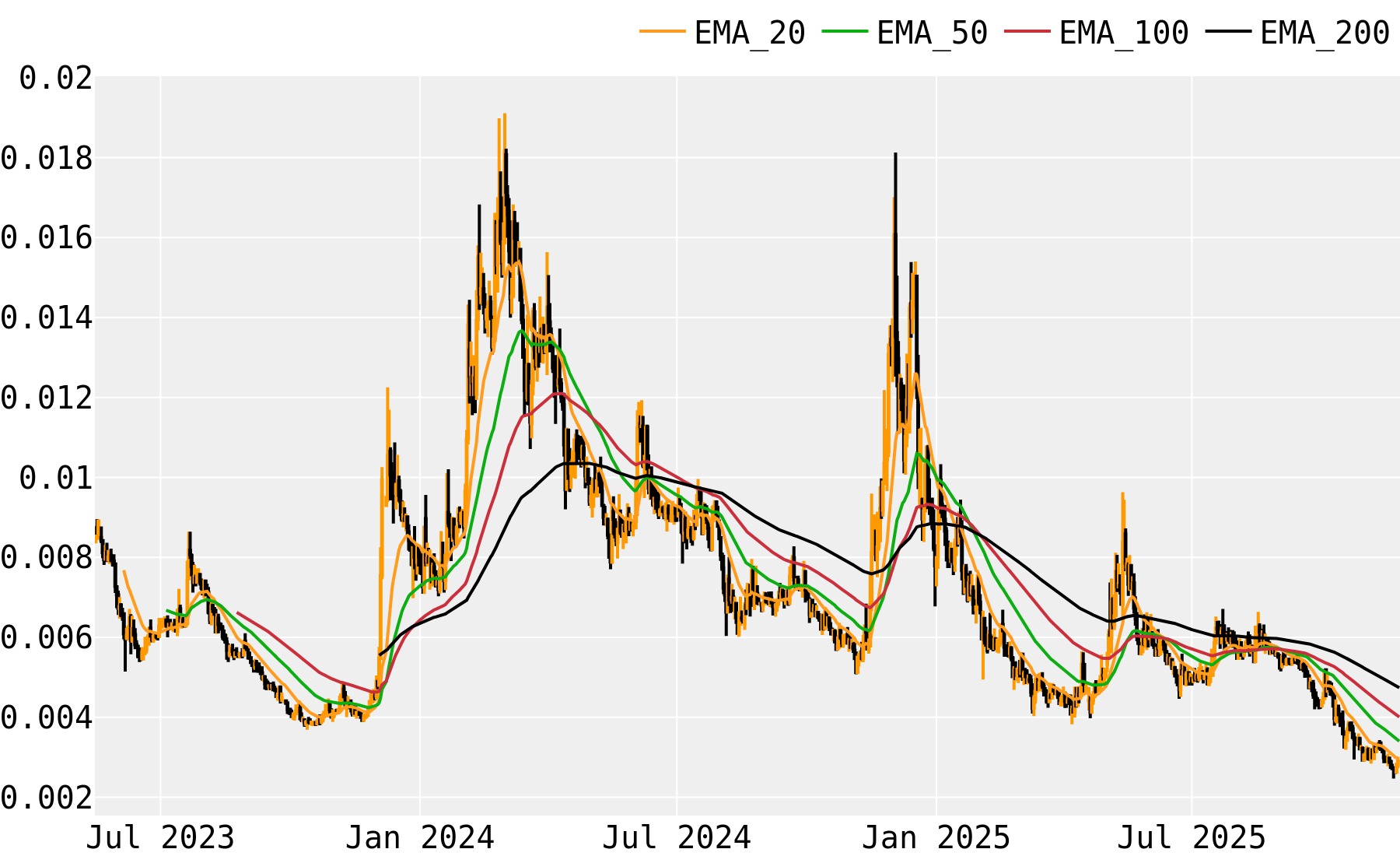 SubGame SGB Exponential moving averages