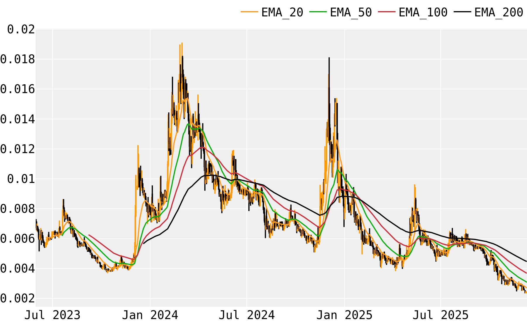 SubGame SGB Exponential moving averages