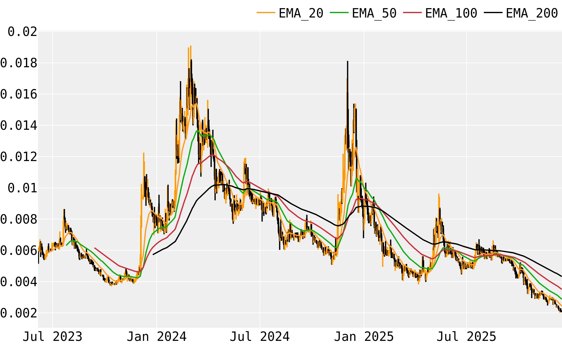 SubGame SGB Экспоненциальные скользящие средние