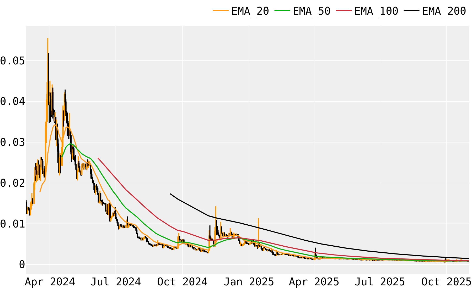 SubQuery Network Exponentiell gleitende Durchschnitte