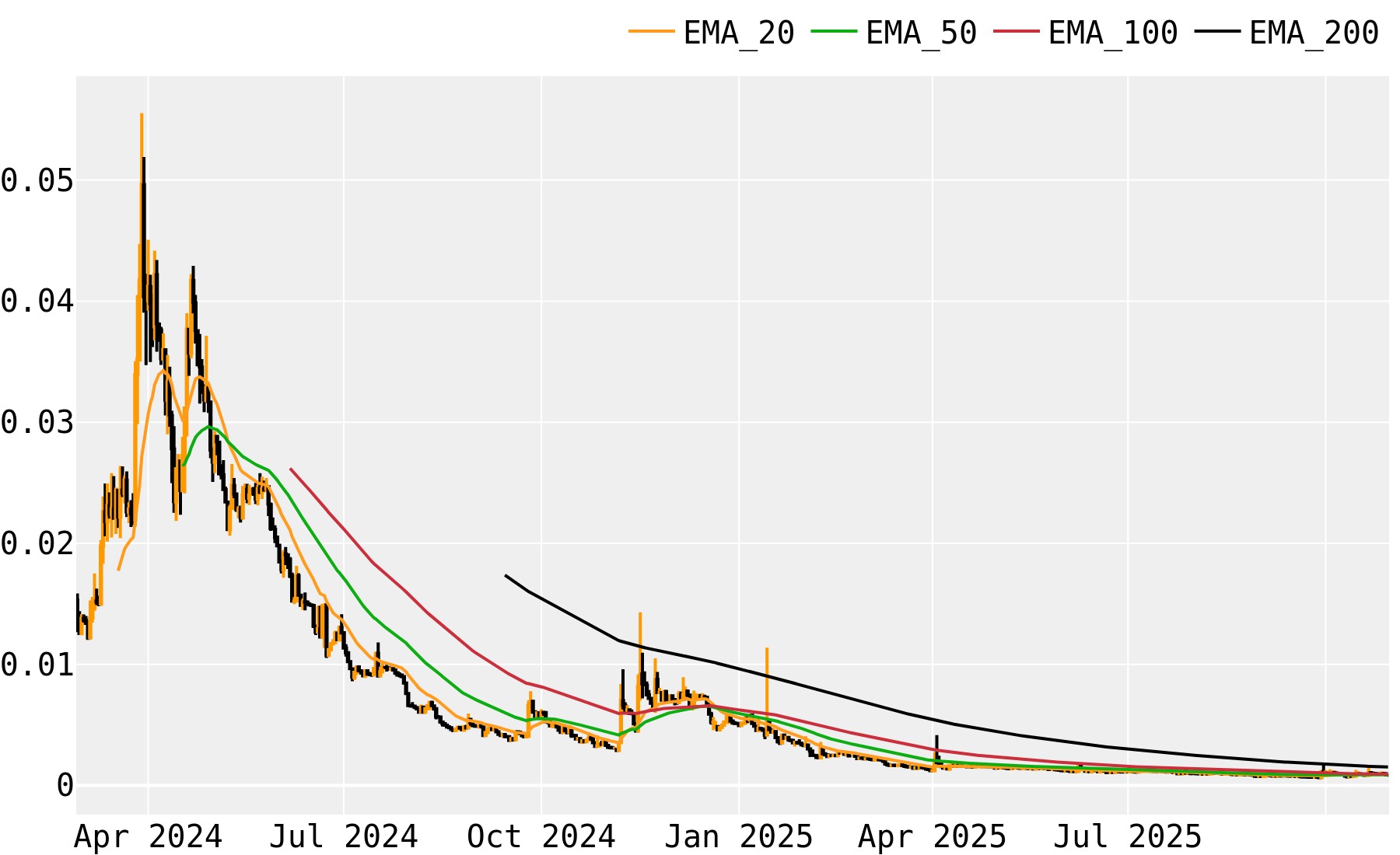 SubQuery Network SQT Exponential moving averages