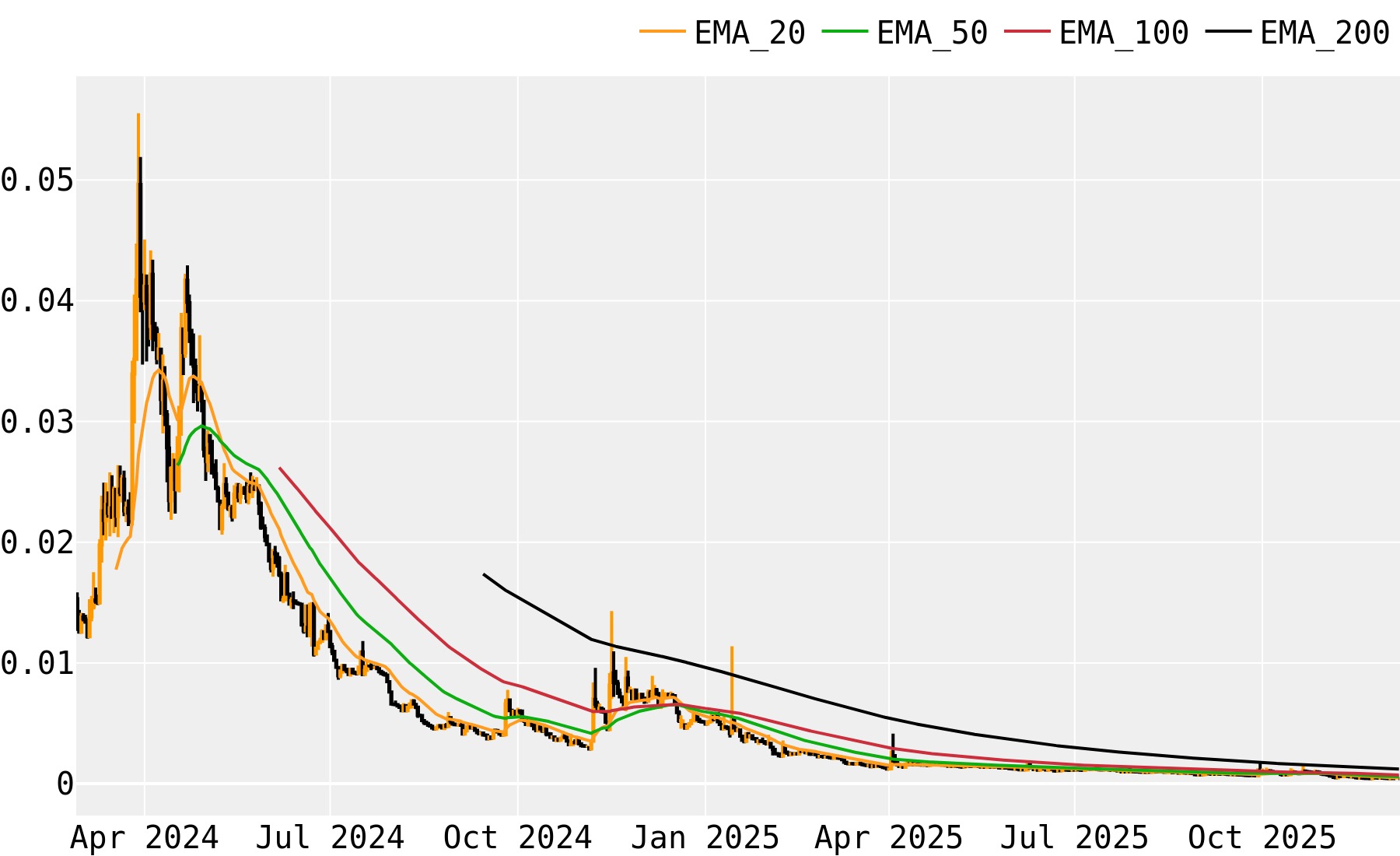 SubQuery Network SQT Exponential moving averages
