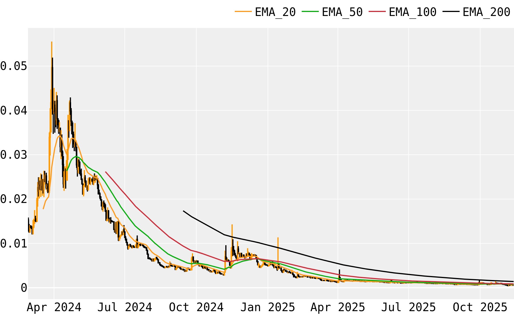SubQuery Network SQT Exponential moving averages