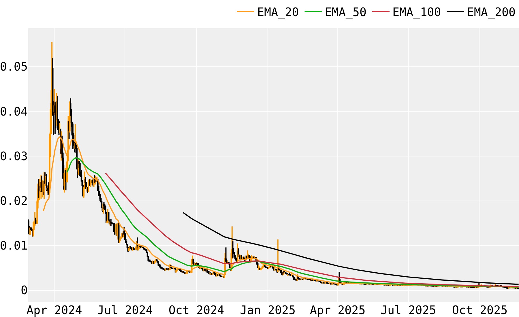 SubQuery Network SQT Exponential moving averages