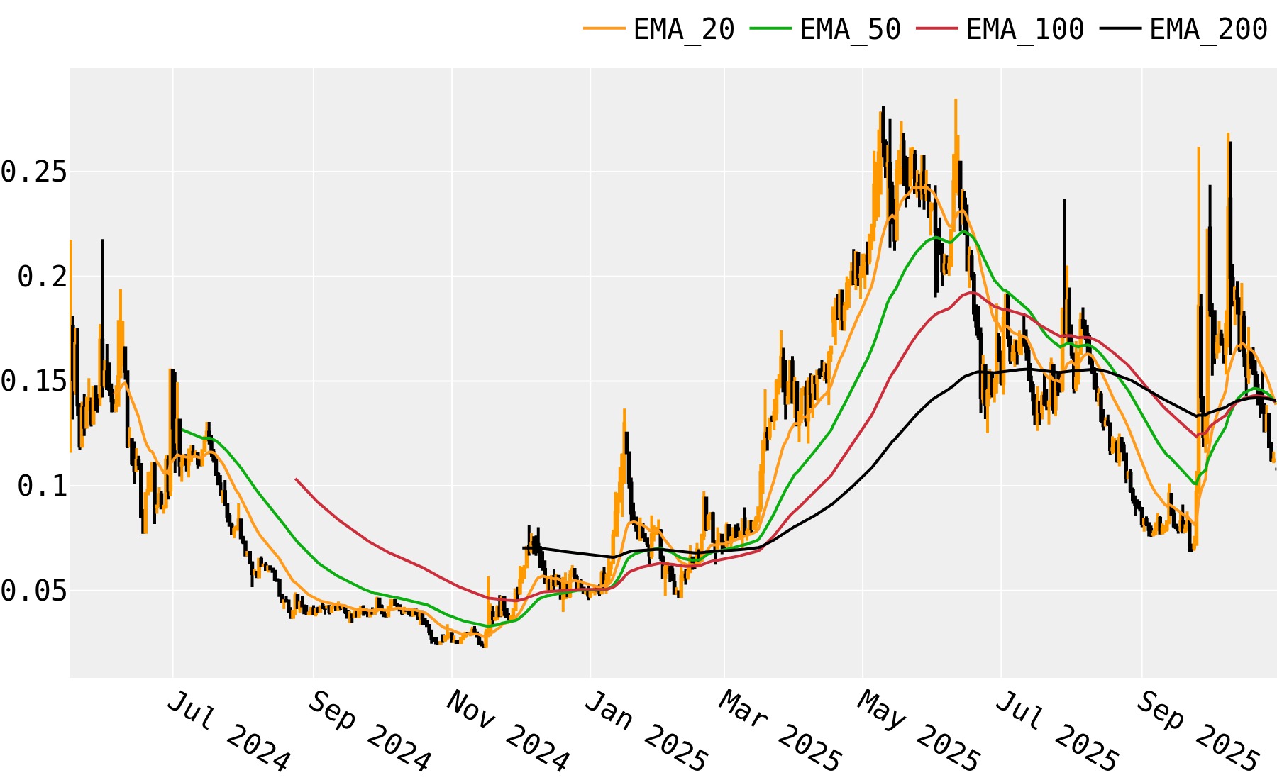 Subsquid SQD Exponential moving averages