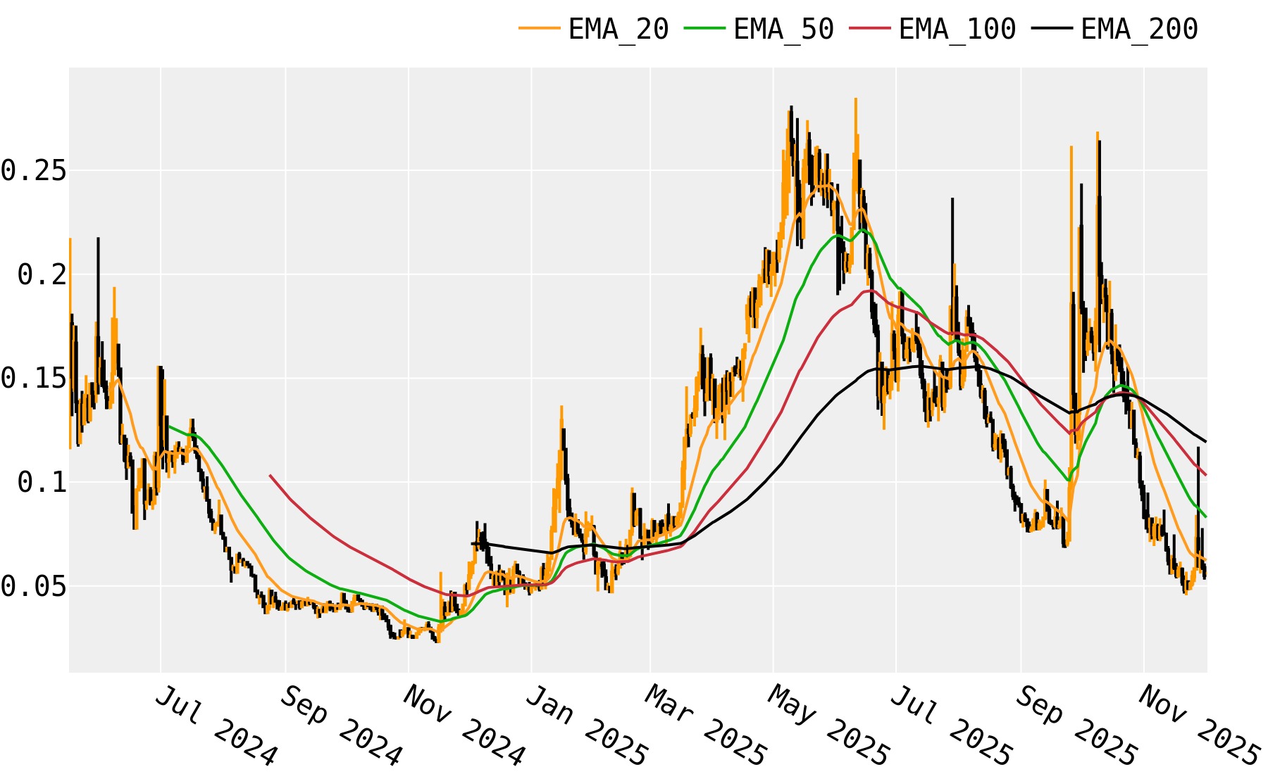 Medias móviles exponenciales de Subsquid