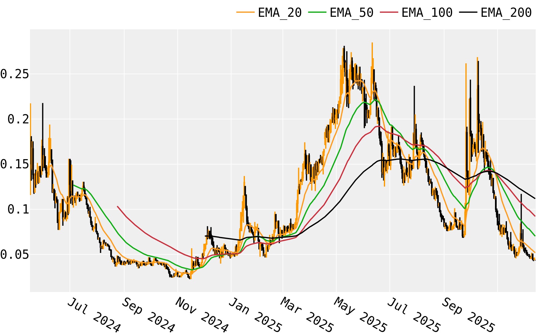 Subsquid SQD Exponential moving averages