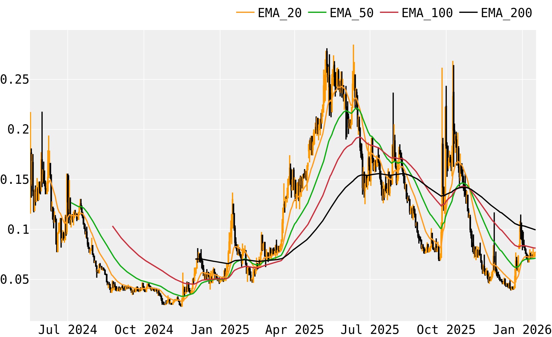 Medias móviles exponenciales de Subsquid