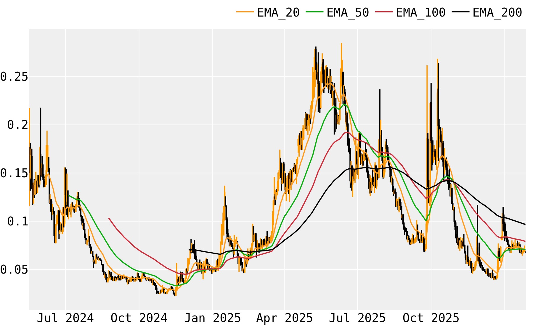 Subsquid SQD Экспоненциальные скользящие средние