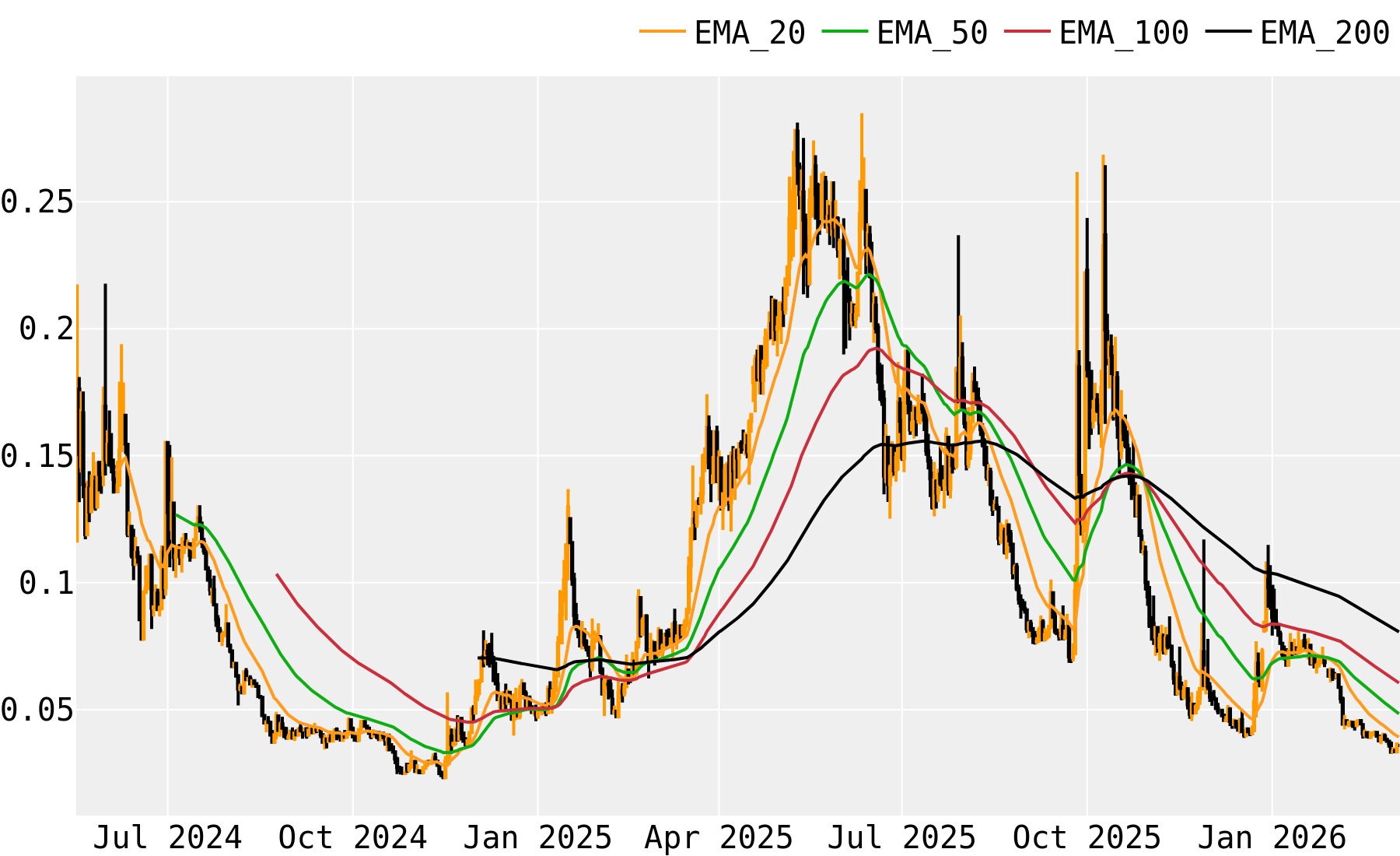 Subsquid Üstel Hareketli Ortalamaları