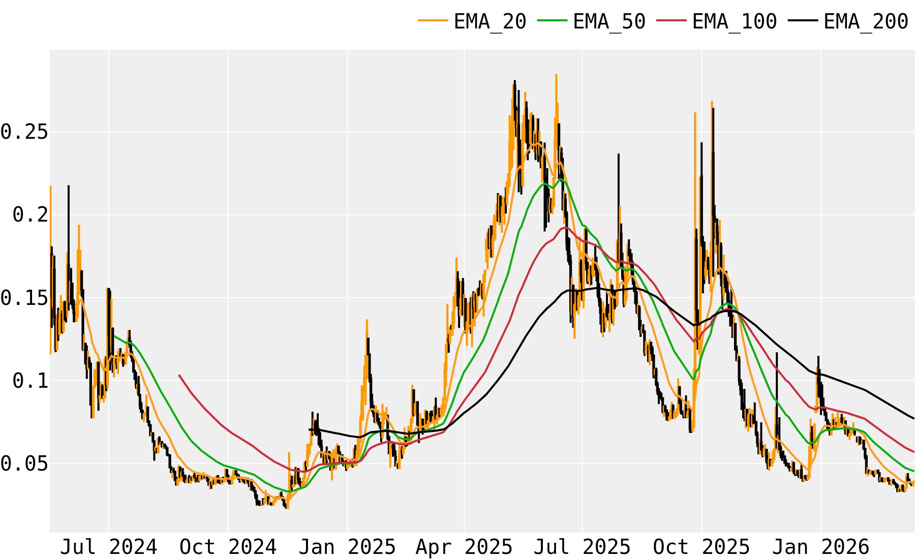 Subsquid SQD Экспоненциальные скользящие средние