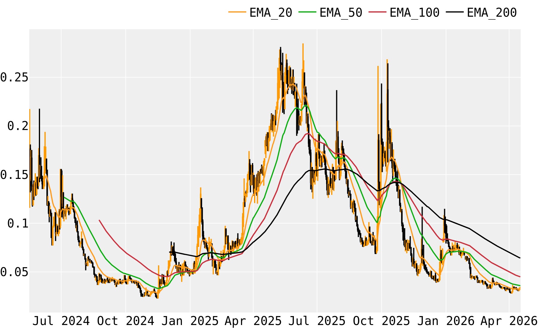 Medias móviles exponenciales de Subsquid